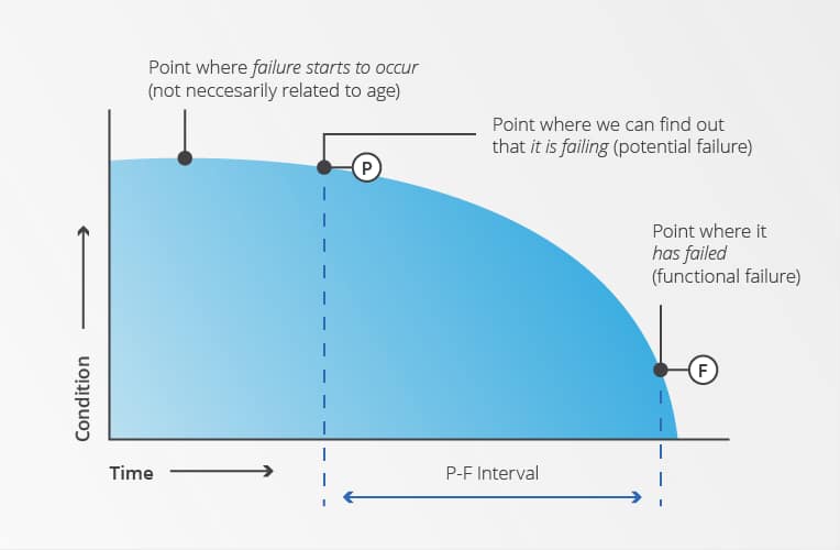 What Is The P-F Curve? P-F Interval | Fiix