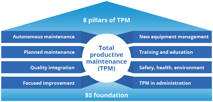 What is Total Productive Maintenance (TPM)? | Fiix