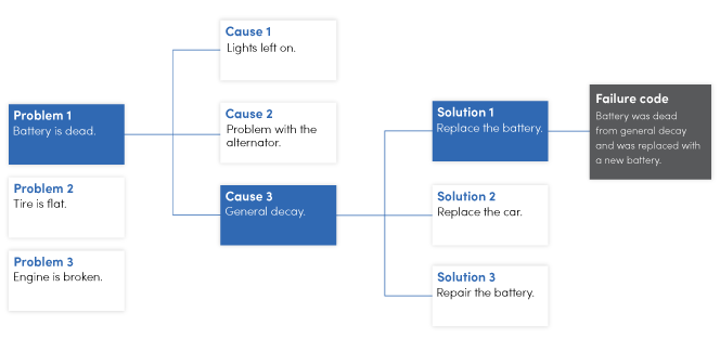 6 Tips & Techniques For Troubleshooting Maintenance | Fiix