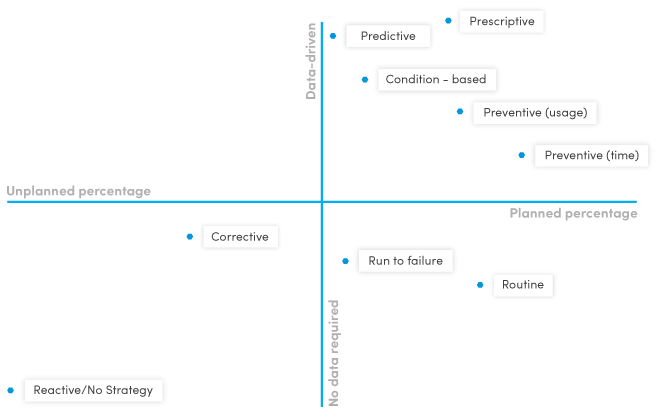 Guide to 9 Different Types of Maintenance Strategies | Fiix