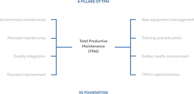 Building a TPM Program with 5S and 8 Pillars | Fiix