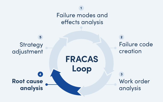 How To Use A FRACAS To Increase Output