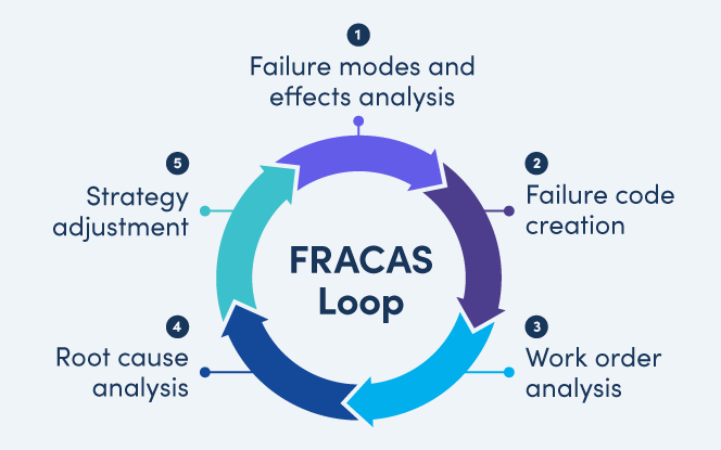How To Use A FRACAS To Increase Output