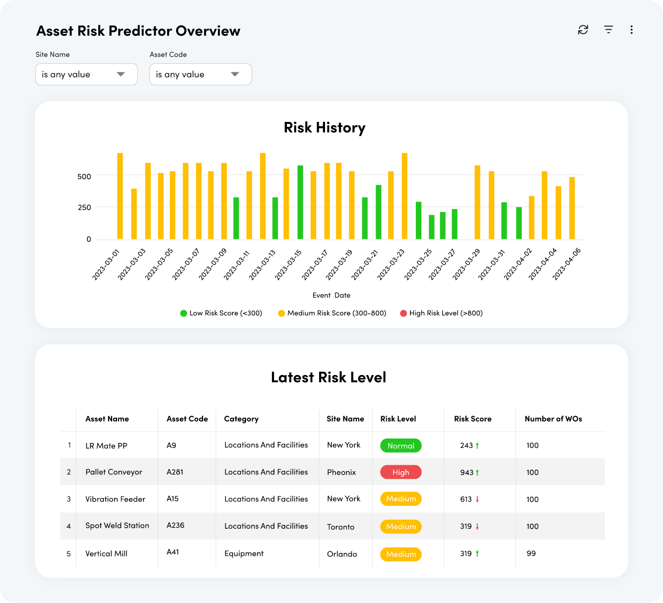 Fiix Asset Risk Predictor | Predict & Prevent Asset Failure