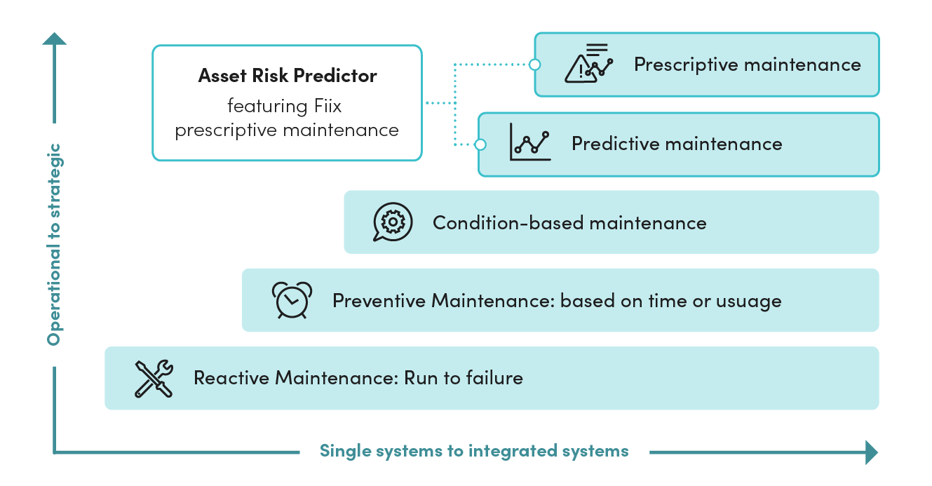 5 Ways AI Makes Maintenance Better for Everyone | Fiix