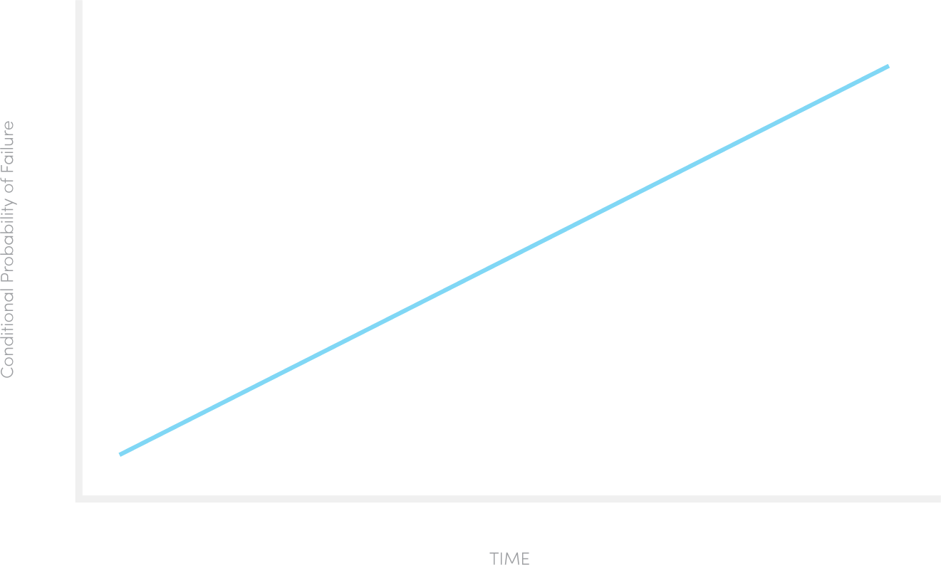 What is Run to Failure (RTF) Maintenance Strategy? | Fiix