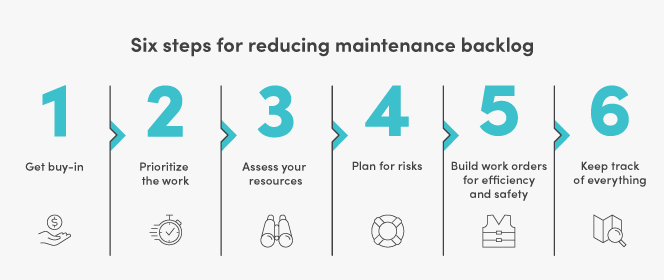 A Six-step Plan For Conquering Maintenance Backlog
