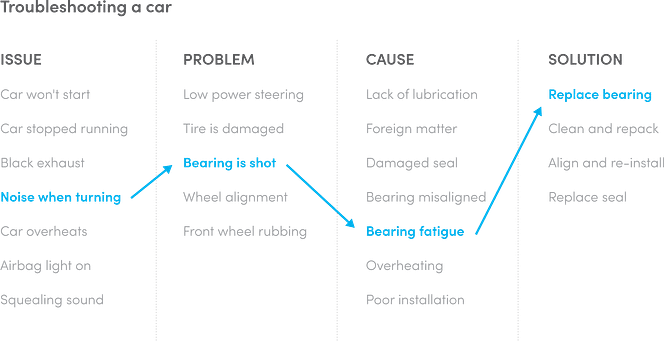 Failure codes: What they are and why maintenance teams need them – EDMS ...