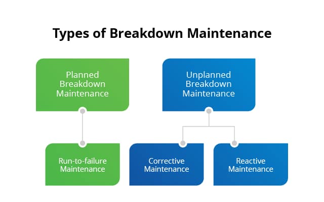What is Breakdown Maintenance? [Examples & Tips] | Fiix