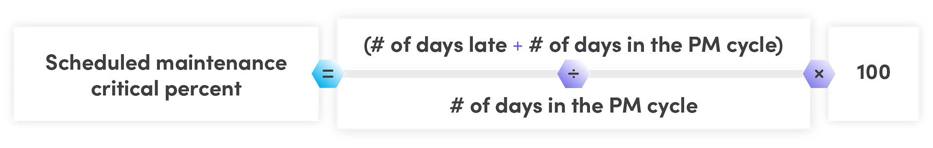 What is Scheduled Maintenance? | How is SMCP Calculated? | Fiix