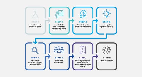 Modern Maintenance Resource Learning Center | Fiix