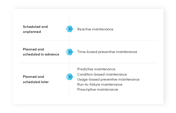 Guide to 9 Different Types of Maintenance Strategies | Fiix