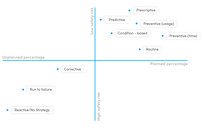 Guide to 9 Different Types of Maintenance Strategies | Fiix