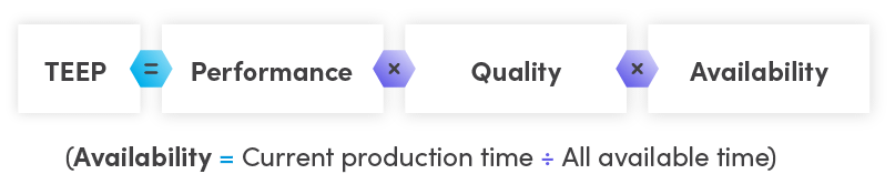 What is TEEP [With Examples] I TEEP vs OEE vs OOE