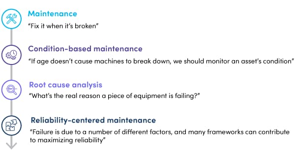 What Is Reliability? | Fiix