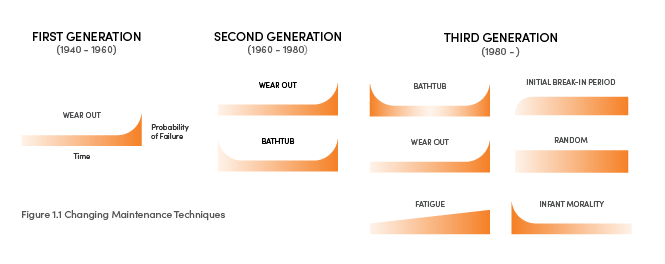 What Are The 4 Types of Maintenance Strategies?
