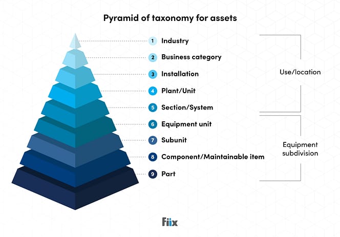Asset Hierarchy Archives Edms Data And Document Management