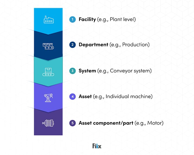 How to set up asset hierarchy for maintenance management – EDMS Data and Document Management