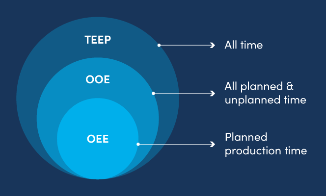 What is TEEP [With Examples] I TEEP vs OEE vs OOE