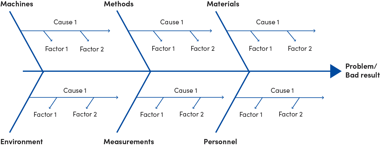 What Is A Fishbone Diagram? | Free Template & Example | Fiix