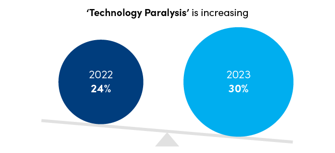 How Maintenance Can Overcome Technology Paralysis | Fiix