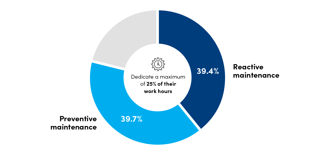 Redefining unplanned maintenance: Inevitability into efficiency