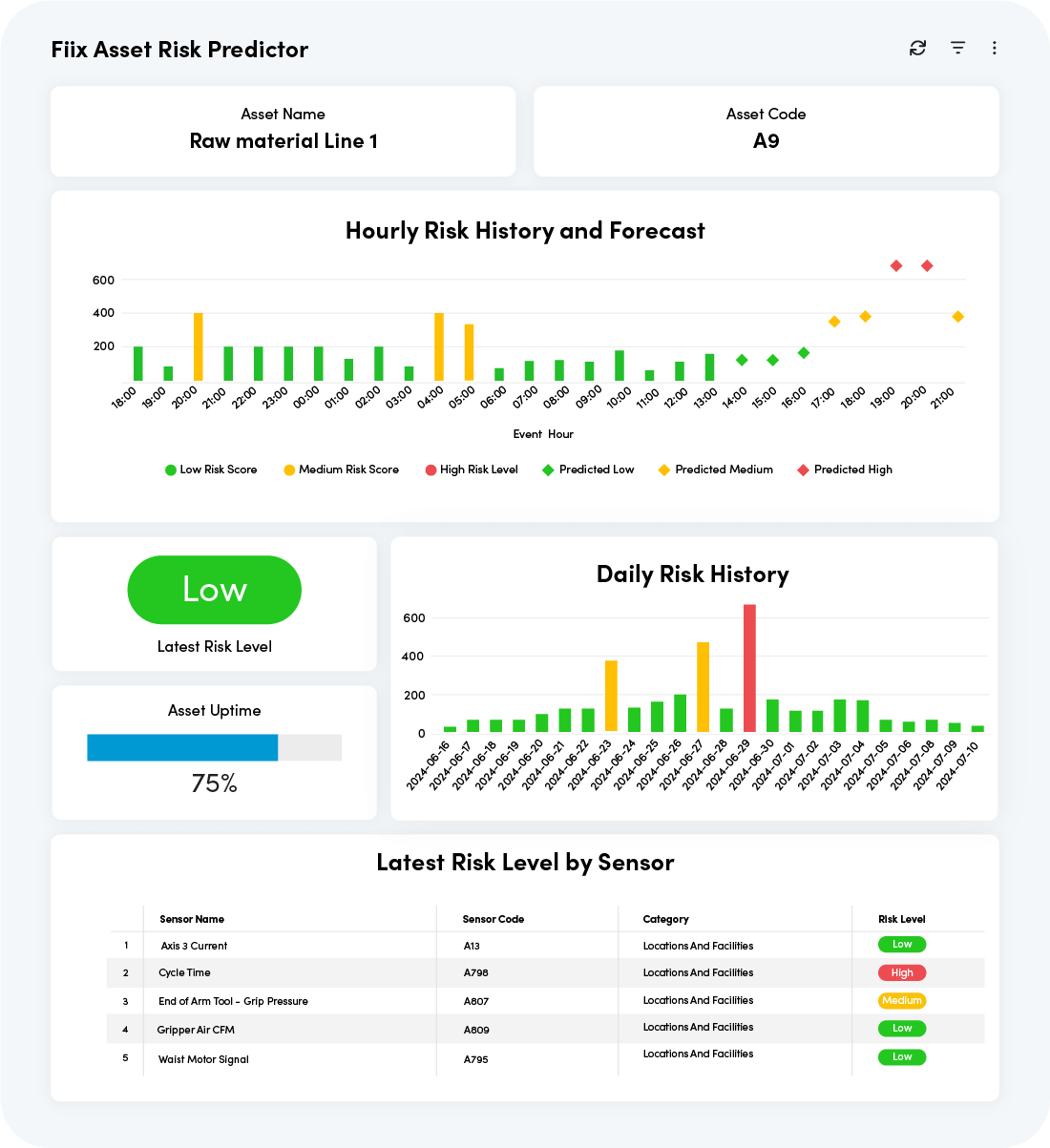 Fiix Asset Risk Predictor | Predict & Prevent Asset Failure