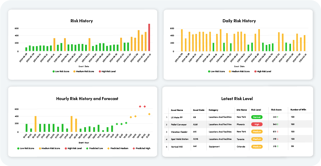 Fiix Asset Risk Predictor | Predict & Prevent Asset Failure