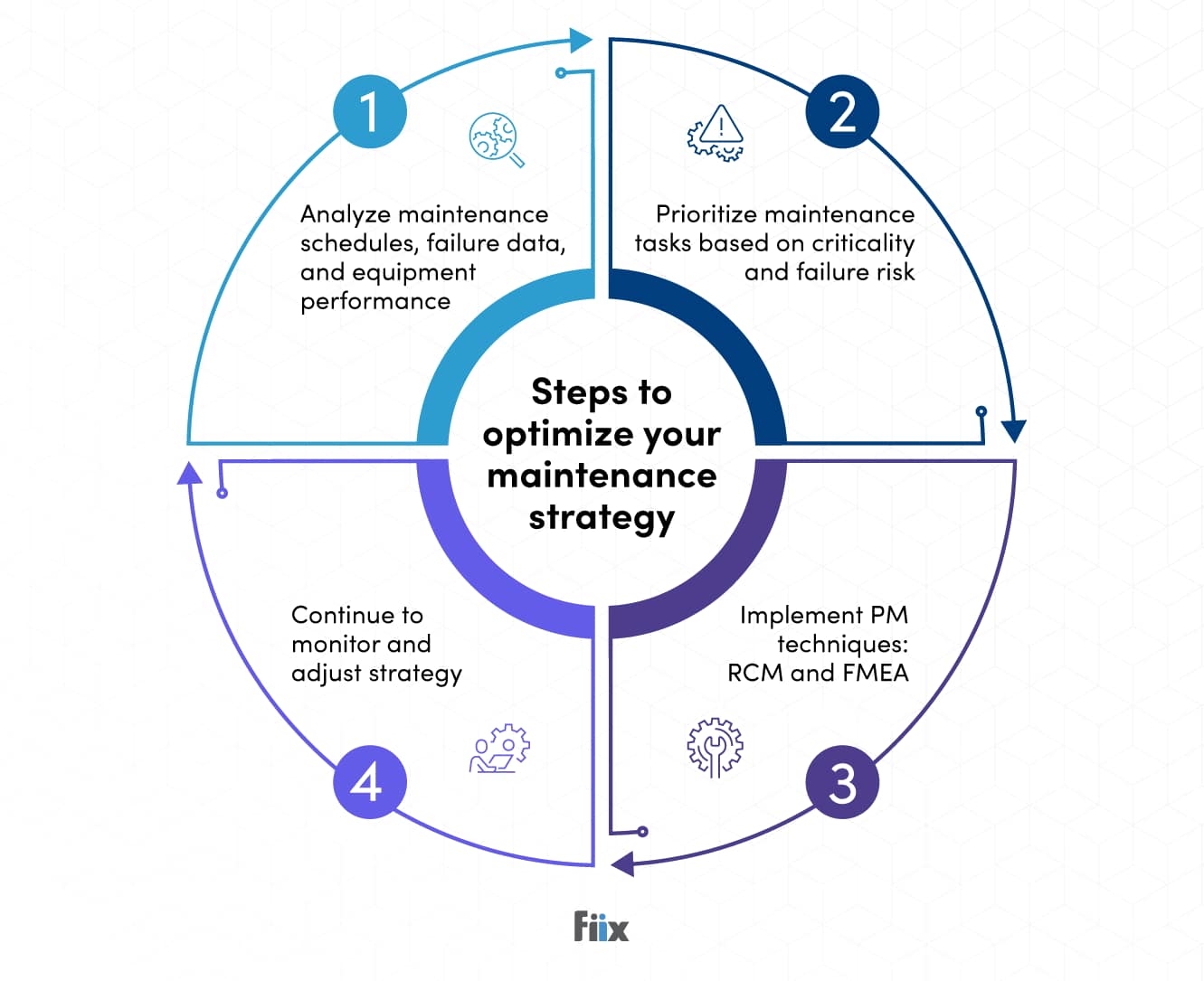 Fixing Your Broken Maintenance Strategy with PMO and FMEA | Fiix