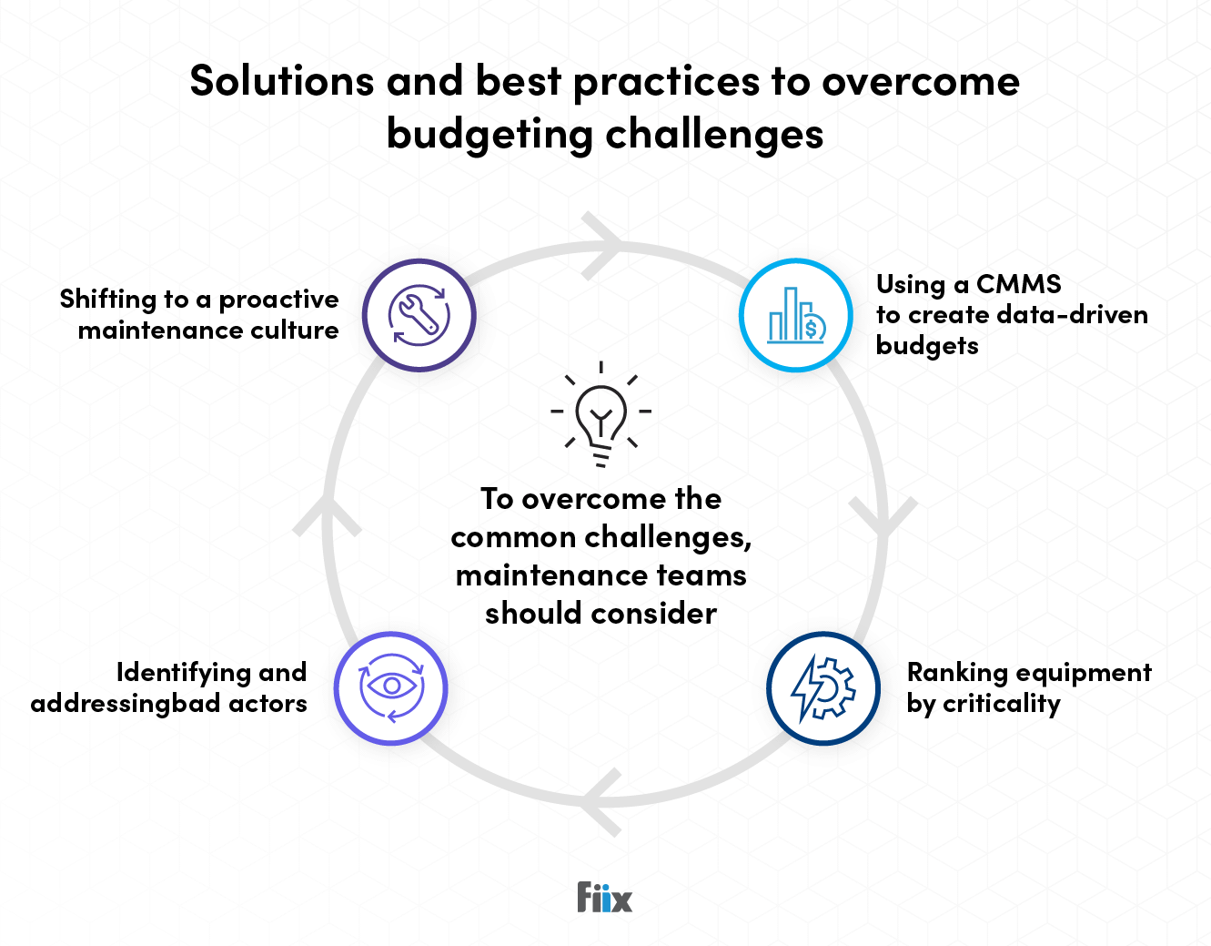How to Budget and Forecast for Your Maintenance Team | Fiix