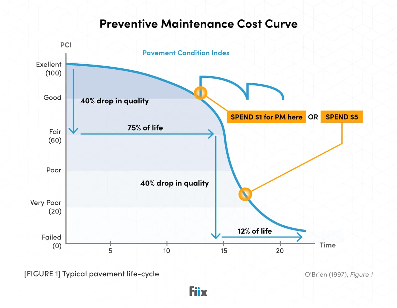 Preventative Maintenance (PM) Planning and Benefits | Fiix